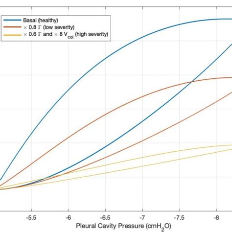 Pv Loops For Long Time Breathing Simulation In Healthy Blue Low Download Scientific Diagram