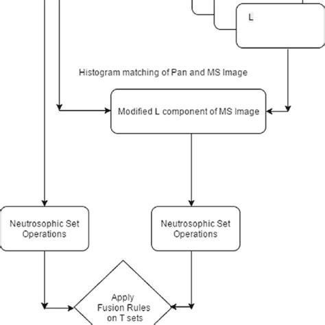 Flow Chart Of Proposed Framework For Fusion Download Scientific Diagram