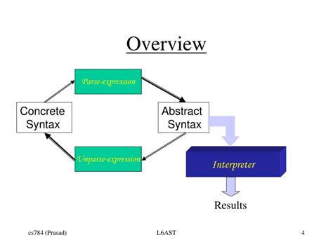 Ppt Abstract Syntax Powerpoint Presentation Free Download Id3662212