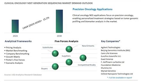 Clinical Oncology Next Generation Sequencing Market Size Share Value Trends 2024