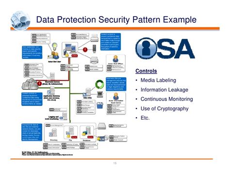 Security Patterns How To Make Security Arch Easy To Consume