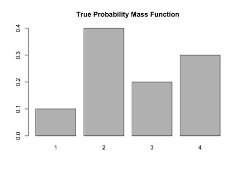 Inverse Transform Sampling