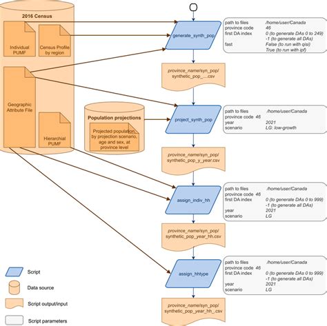 Step Workflow For Generating The Synthetic Population Each Of The Download Scientific