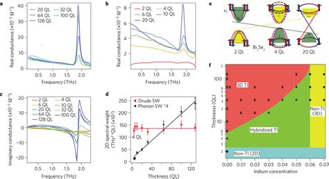 Crossover From 3d Topological Insulator To 2d Topological Insulator In