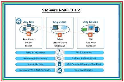 Updates In Vmware Nsx T 3 1 2 The Network Dna