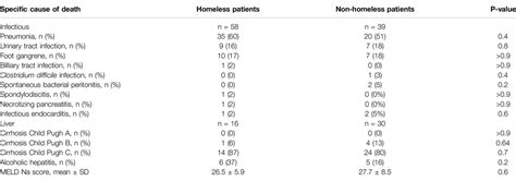 Ssph Comparison Of Causes Of Mortality Between Hospitalized Unsheltered Homeless Patients And