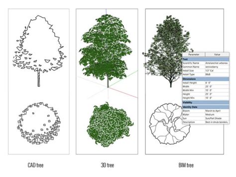 Bim And Landscape Architecture What Why And How