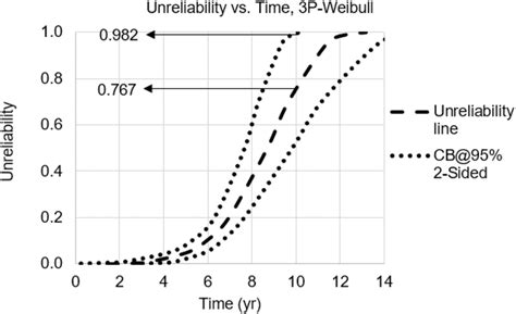 Unreliability Versus Time Weibull Standard Folio Life Data Analysis Download Scientific