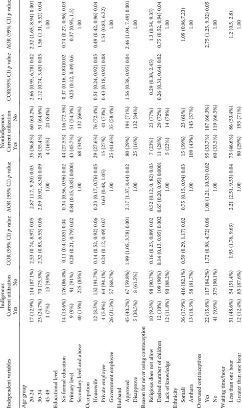 Factors Associated With Modern Contraceptive Utilization Among