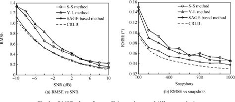 Figure 2 From Doa Estimation And Mutual Coupling Calibration With The