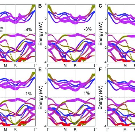 Calculated Optical Absorption Of The Mp Vdw Heterostructure Under The
