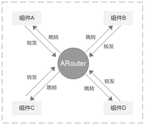 Android Mvvm组件化架构方案 玩android