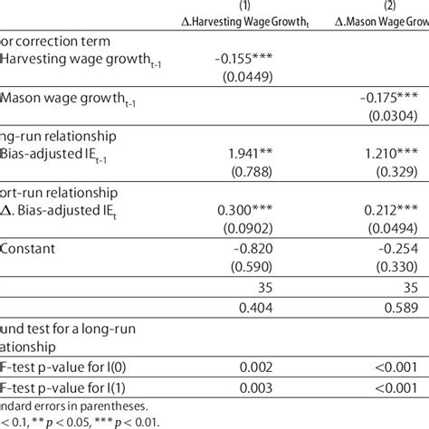 Estimated Inflation Expectations Bias In India Download Scientific Diagram