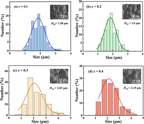 Grain Size Distribution And Average Grain Size Of Xpznpzt