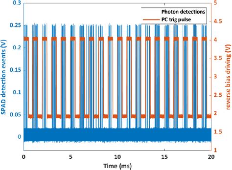Photon Count Rate At Different Voltage Levels For The Pulse Carver