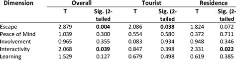 T Test Results Based On Gender Download Scientific Diagram
