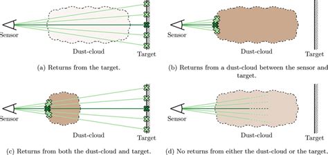 Four Range Measurement Behaviors Typically Exhibited By LiDAR Sensors Download Scientific Diagram