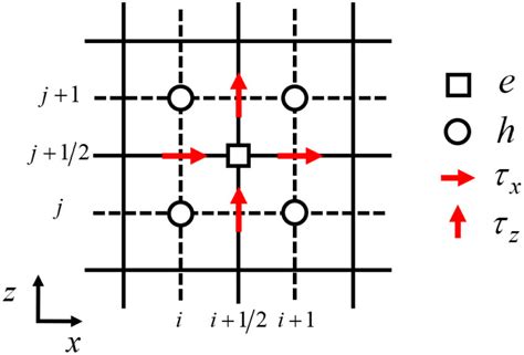 two dimensional staggered grid for oil film data processing i j