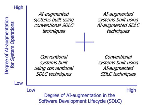 Implementation Of Llm In Software Development Is It Worth It Articles