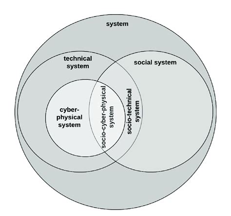 2 Hierarchy Of System Concepts Download Scientific Diagram