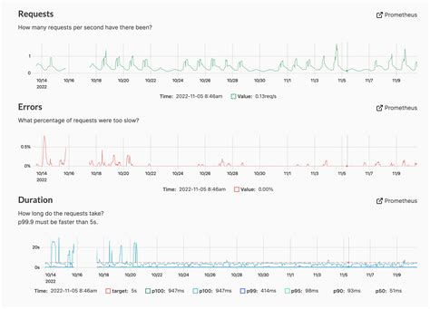 Investigate Getworkspace Call Degradation Starting On Sept 22 · Issue 13674 · Gitpod Iogitpod