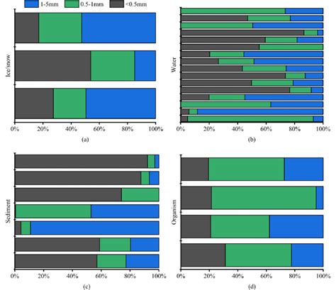 Sizes Of Mps In Different Media A Icesnow B Water C Sediment