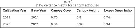 Table 1 From In Season Growth Forecasting In Cotton Using Unmanned Aerial System Based Canopy