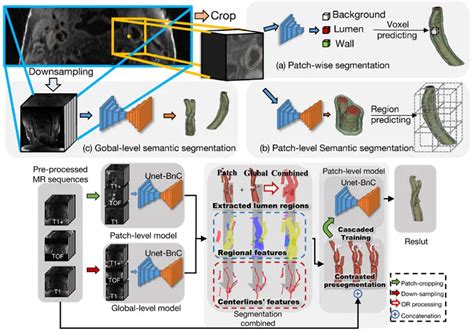 Cascaded Residual U Net For Fully Automatic Segmentation Of 3d Carotid Artery In High Resolution