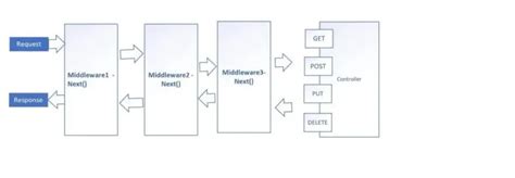 Use Database Dbcontext In Middleware Entity Framework Core Thecodebuzz