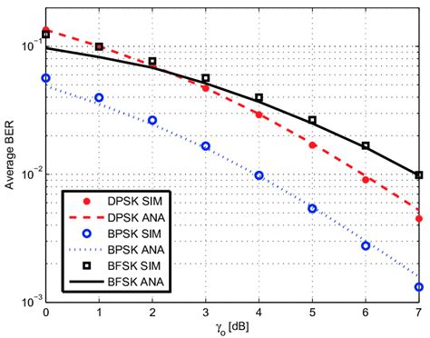 Comparison Between The Analytical Results Of The Ber For Bpsk Bfsk