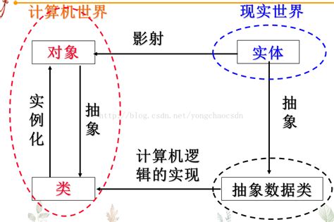 第一章 面向对象及软件建模概述一个面向对象的程序的每一成分应是什么 Csdn博客