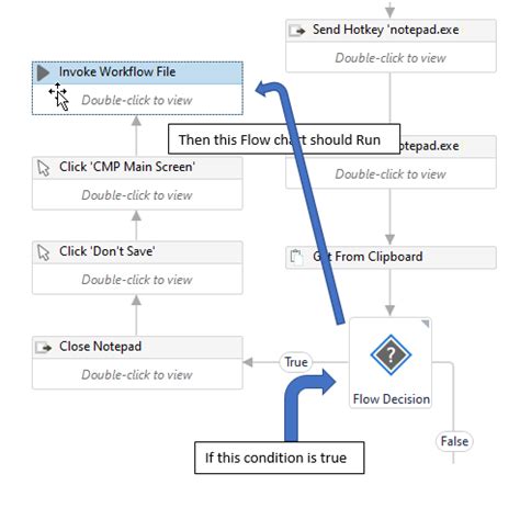 How To Invoke Any Specific Flowchart In Between Process Failed In