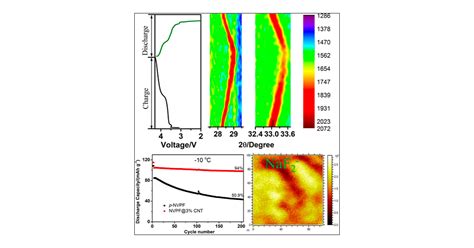 Synergistic Coupling Effect Of Electronic Conductivity And Interphase Compatibility On High