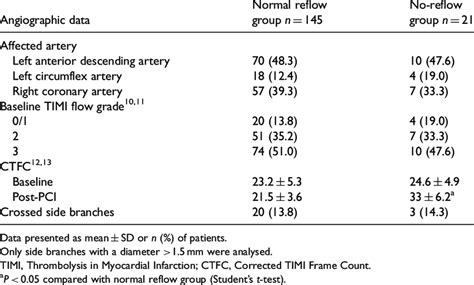 Angiographic Data From Patients With Unstable Angina Undergoing Download Table