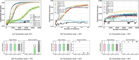 Table 1 From Credit Based Differential Privacy Stochastic Model