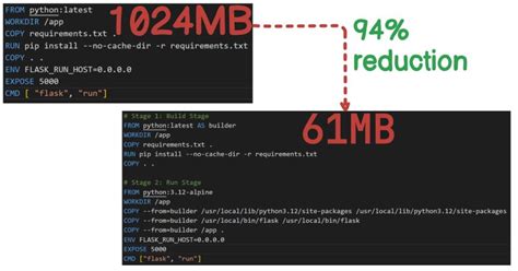 Soumik Mondal On Linkedin Multistage Dockerfile Optimize Your Docker Builds For
