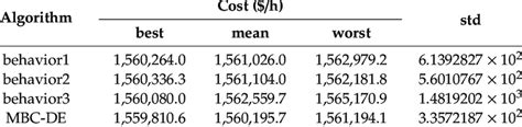 Algorithms Comparison Between Multi Behavior And Single Behavior For