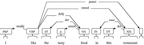 A Supervised Scheme For Aspect Extraction In Sentiment Analysis Using The Hybrid Feature Set Of