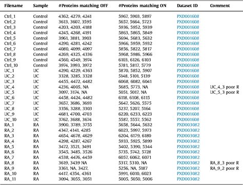 Table 1 From Proteomics Dataset The Colon Mucosa From Inflammatory
