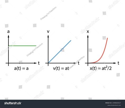 Acceleration Velocity Position Graphs Constant Acceleration Stock