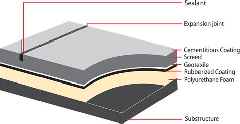 Mr Sameh Al Werdany Combo Roof Waterproofing System