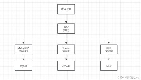 Javajdbc:操作关系型数据库的全面指南 Csdn博客 Javajdbc:操作关系型数据库的全面指南 Csdn博客