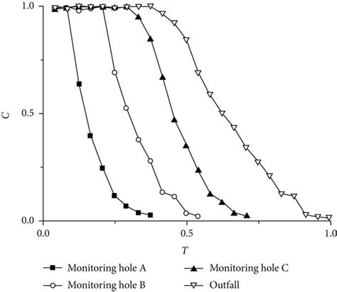 The Dimensionless Variation Curve When The Water Injection Rate Is