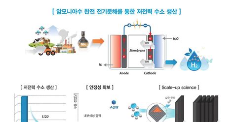 그린수소 생산에 필요한 전력 절반으로 ‘뚝암모니아수 수전해 기술 나왔다