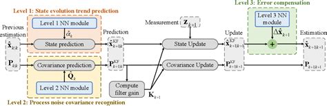 Figure 1 From Multi Level Deep Learning Kalman Filter Semantic Scholar
