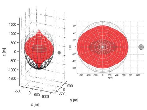 Numerically Computed Soe And Ellipsoidal Approximation Download Scientific Diagram
