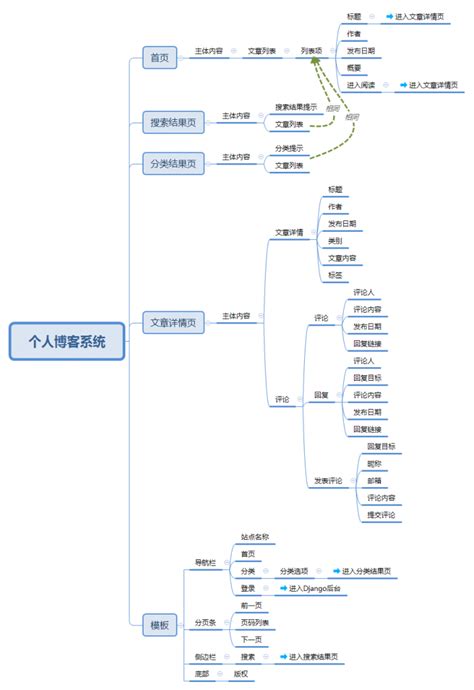 Django2练习项目：开发个人博客系统（3） 魔力python