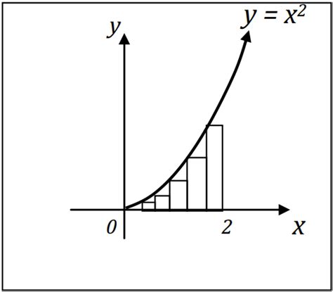 Integral Tentu Konsep Luas