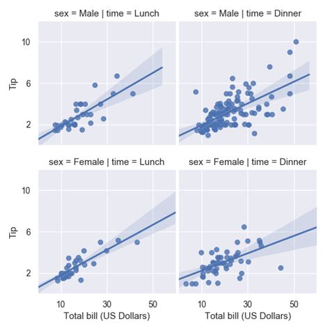 Seaborn Lmplot — Seaborn 0 9 0 Documentation