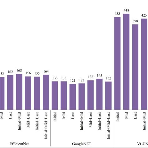 inference time comparison for combinations of various convolutional download scientific diagram